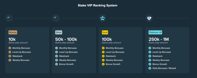 Stake.us VIP Ranks & Levels | How Does the Program Work?