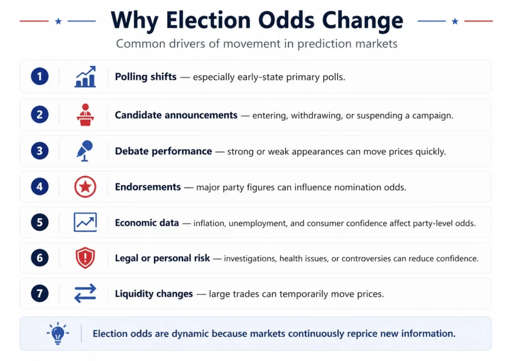 Who Will Win the US Election? Prediction Market Odds